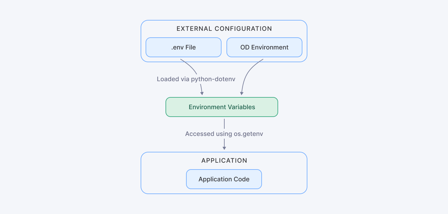 How To Set Up And Manage Environment Variables In Python